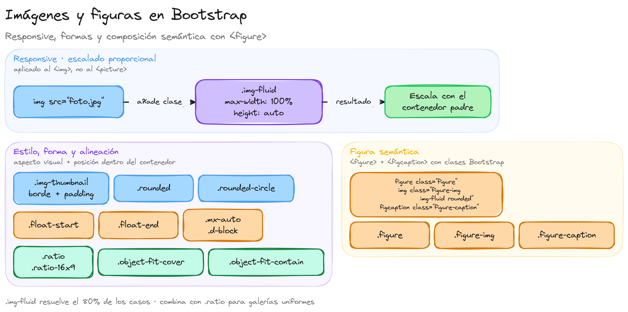 Imágenes responsive en Bootstrap: clases y posicionamiento