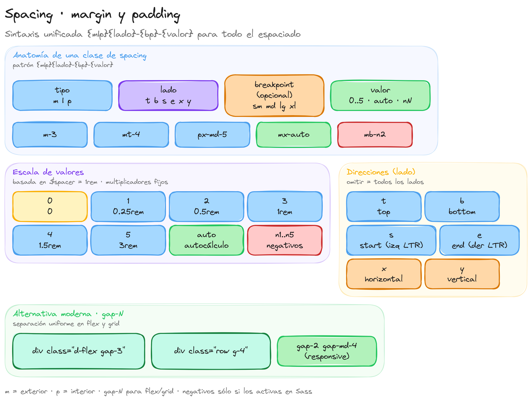 Tutorial Bootstrap: espaciado margin y padding explicado
