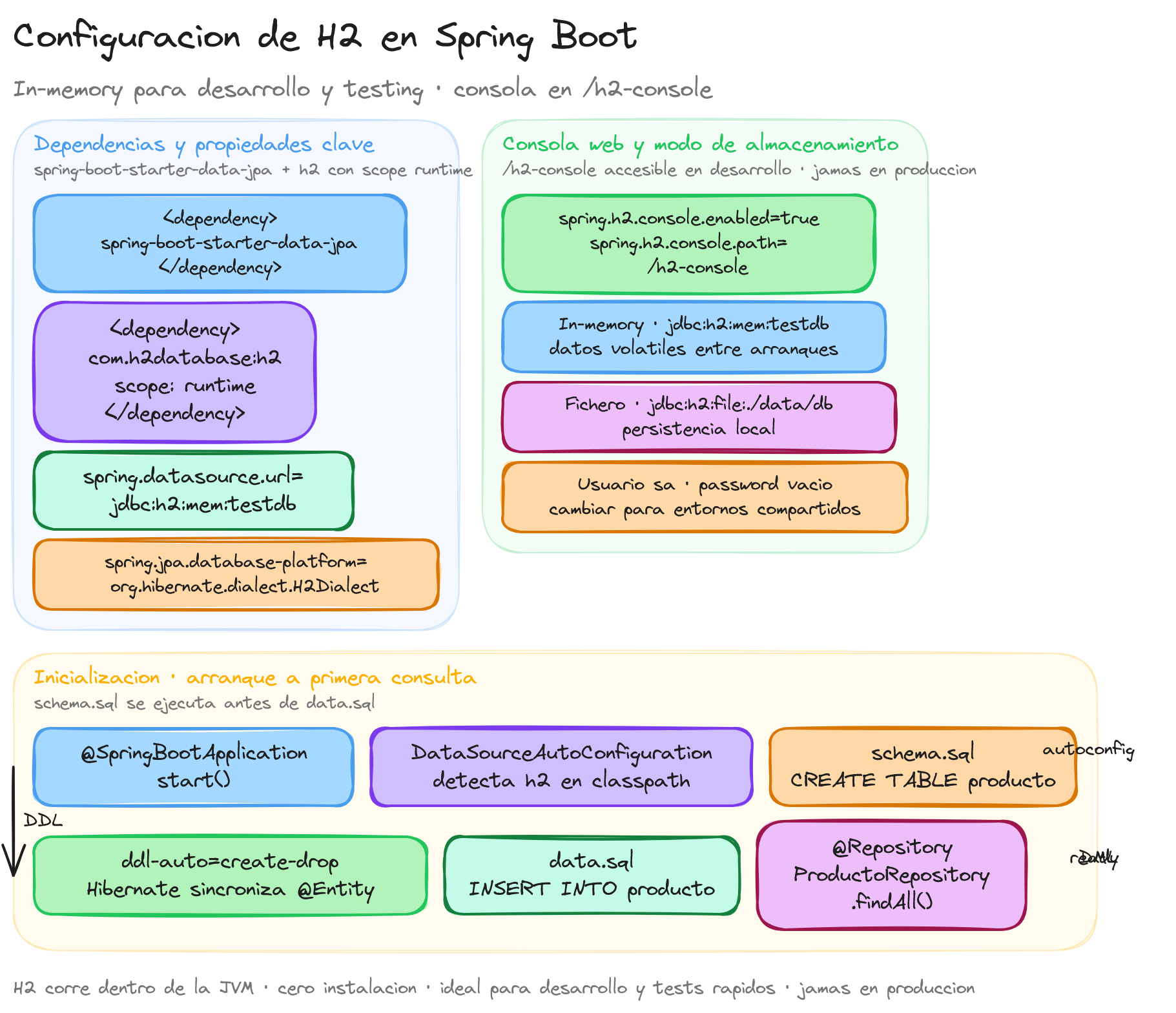 Configuración base de datos H2 en Spring Boot para desarrollo